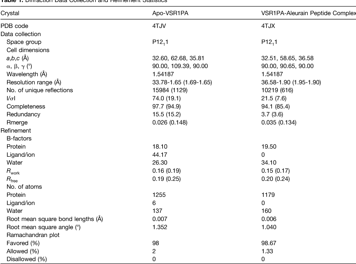 Table 1 From How Vacuolar Sorting Receptor Proteins Interact With Their