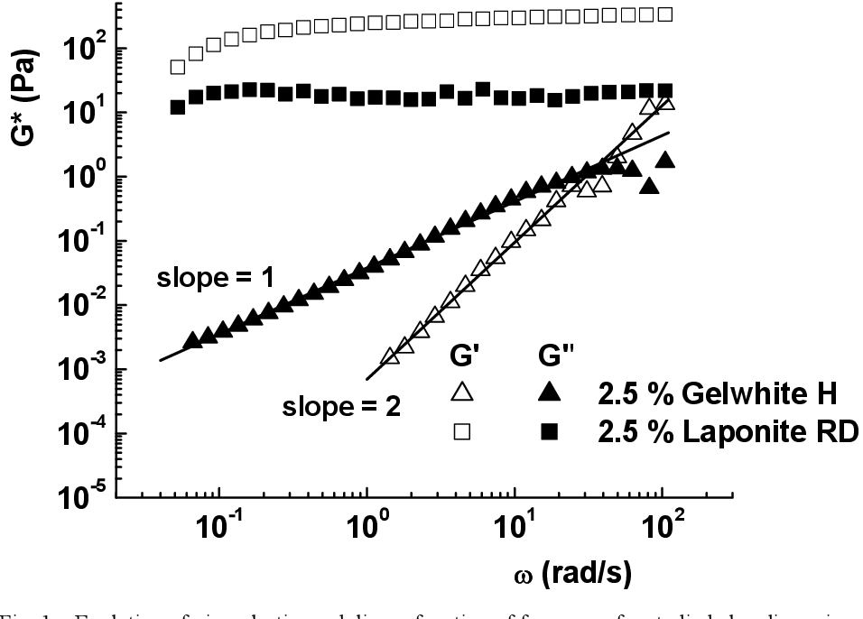 Figure 1 From Rheological Behavior Of Smectite Aqueous Dispersions