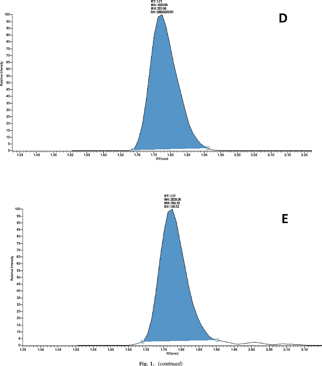 Figure 1 From A Simple And Fast Lc Msms Method With A Very High