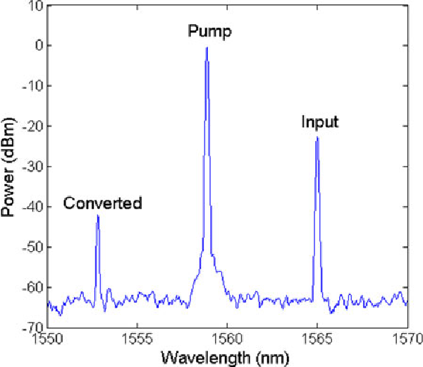 Figure 1 From Polarization Insensitive Wavelength Conversion By Fwm Of