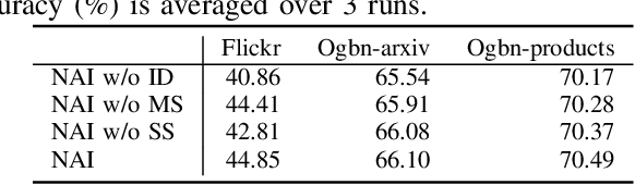 Table Viii From Accelerating Scalable Graph Neural Network Inference