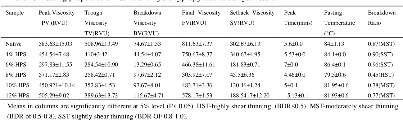 Evaluation Of Effects Of Increasing Molar Substitution Of