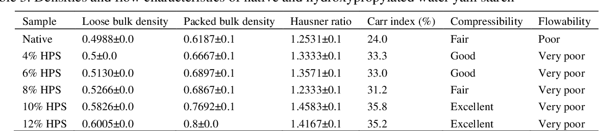 Evaluation Of Effects Of Increasing Molar Substitution Of