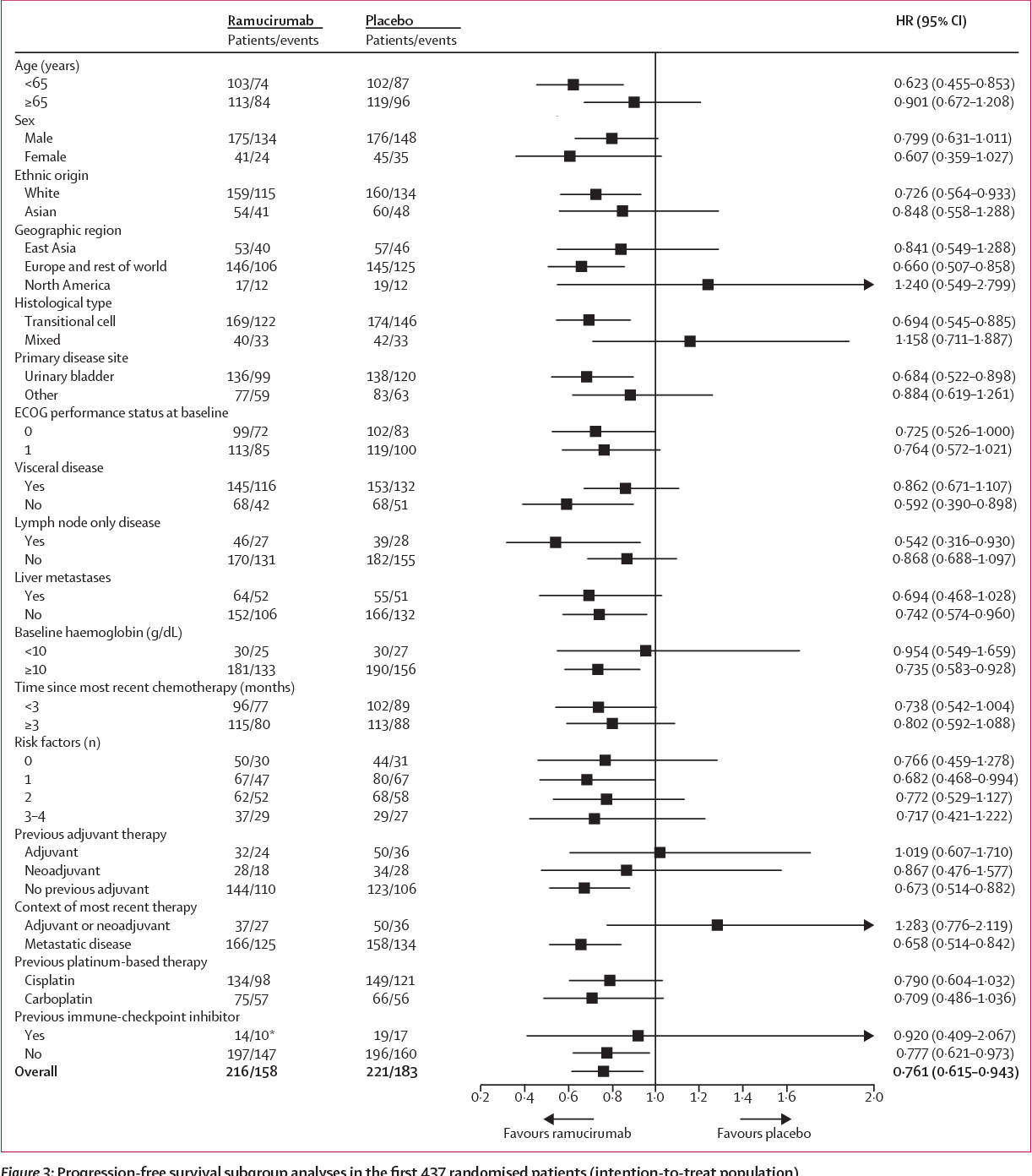 Pdf Ramucirumab Plus Docetaxel Versus Placebo Plus Docetaxel In