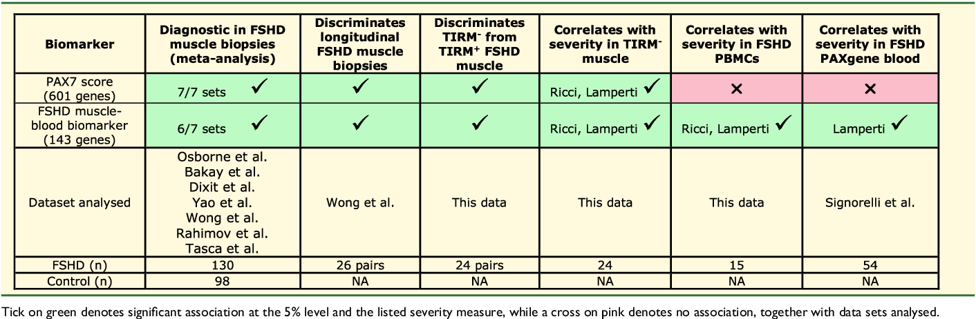 Table 1 From The Fshd Muscleblood Biomarker A Circulating