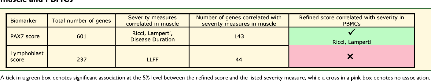 Table 1 From The Fshd Muscleblood Biomarker A Circulating