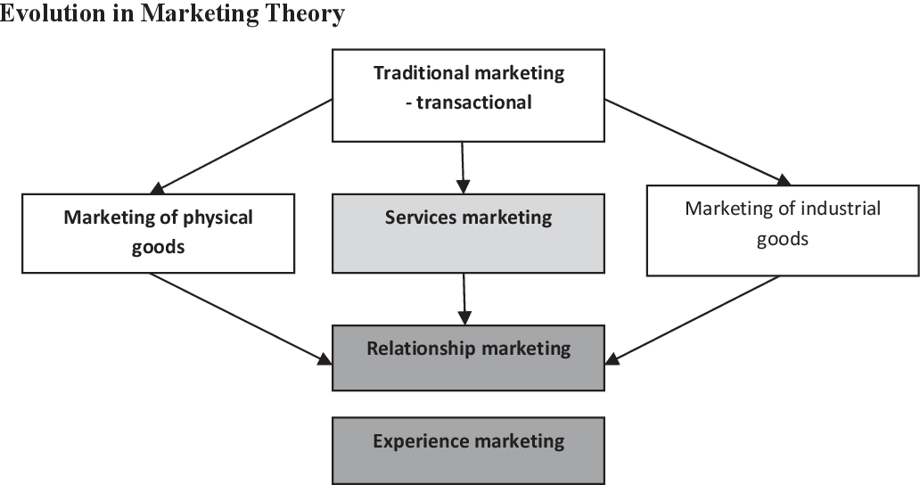 Figure 2 From Services Marketing Influence On Marketing Theory