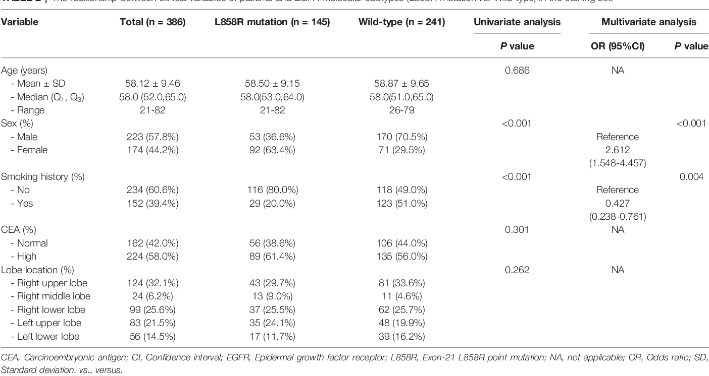 Table 1 From Development Of A Nomogram Based On 3d Ct Radiomics