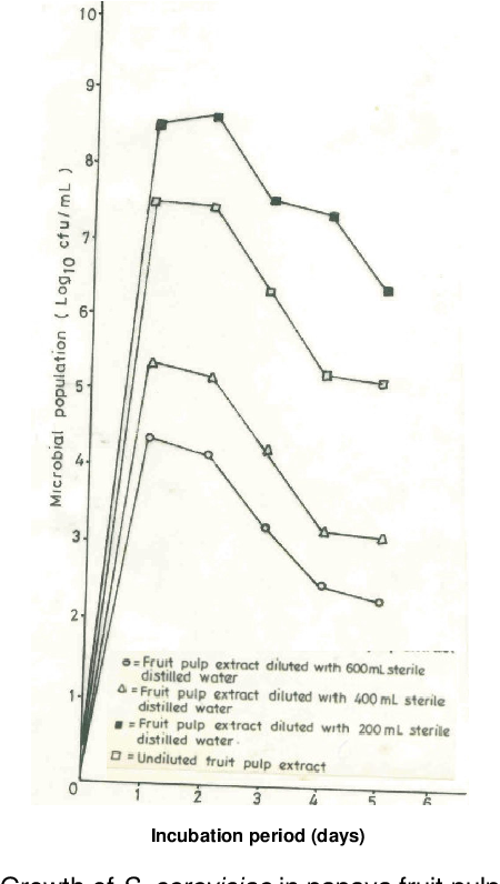 Production Of Saccharomyces Cerevisiae Biomass In Papaya Extract Medium