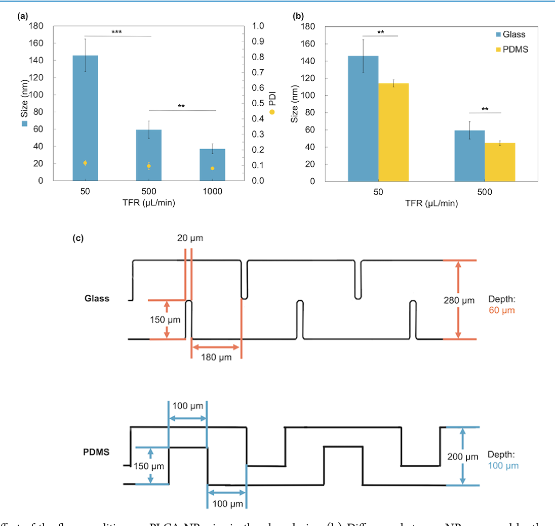 Effect Of Organic Solvents On A Production Of Plga Based Drug Loaded