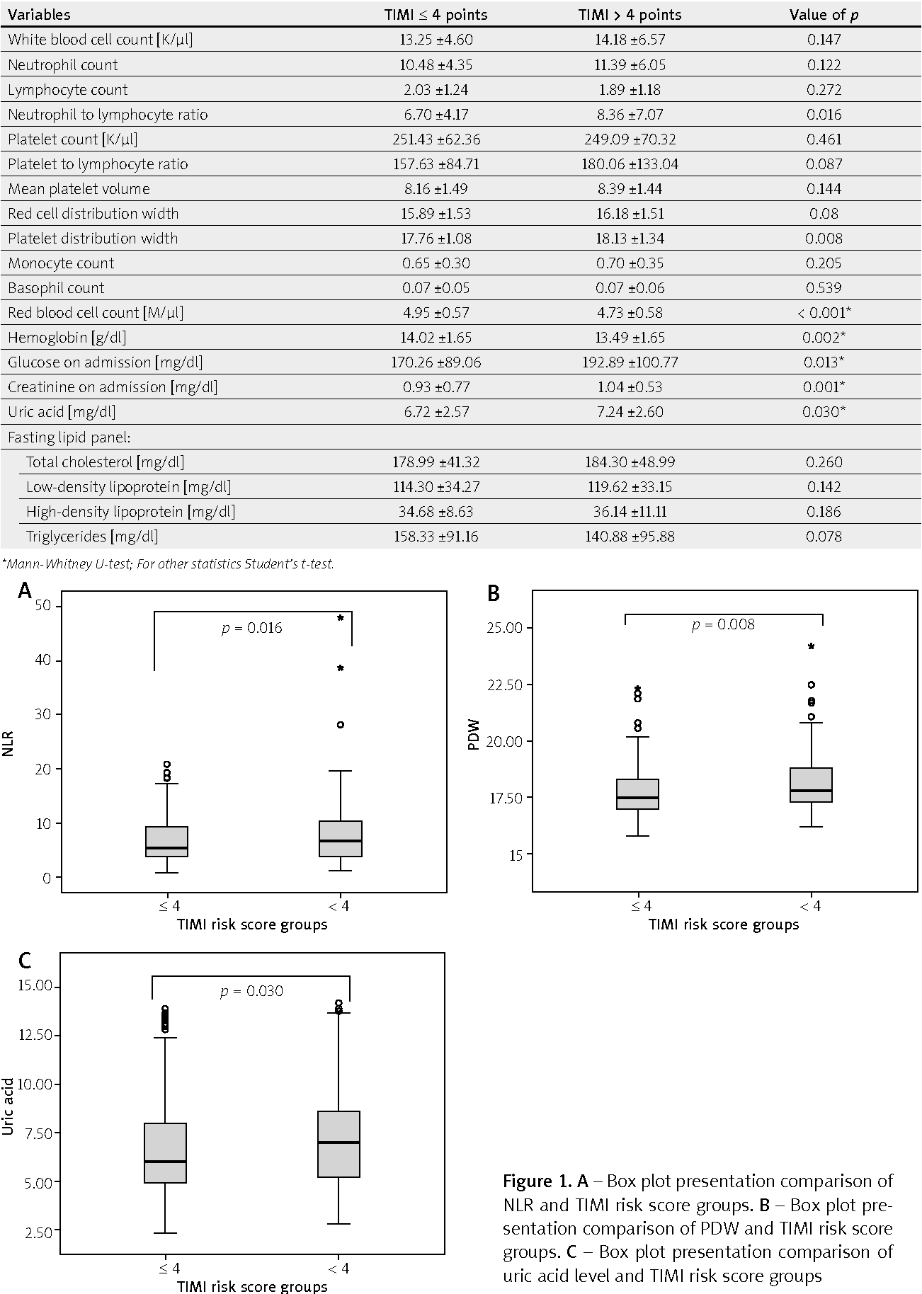 Figure 1 From The Relationship Between Neutrophil To Lymphocyte Ratio