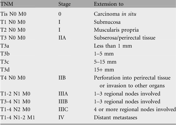 Table 1 From Rectal Cancer Esmo Clinical Recommendations For Diagnosis