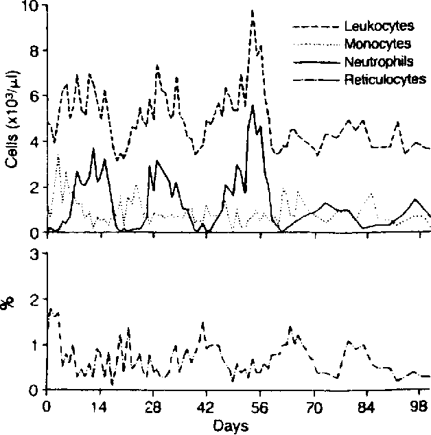 Figure 1 From Cyclic Neutropenia Semantic Scholar