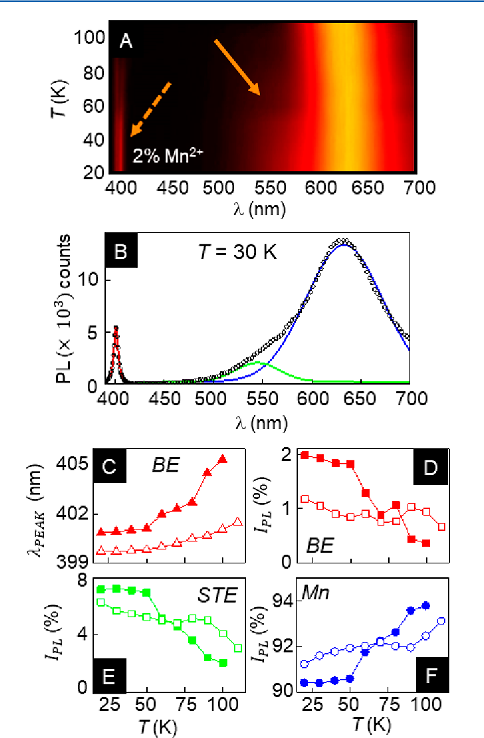 Figure 1 From Low Temperature Energy Transfer Via Self Trapped Excitons