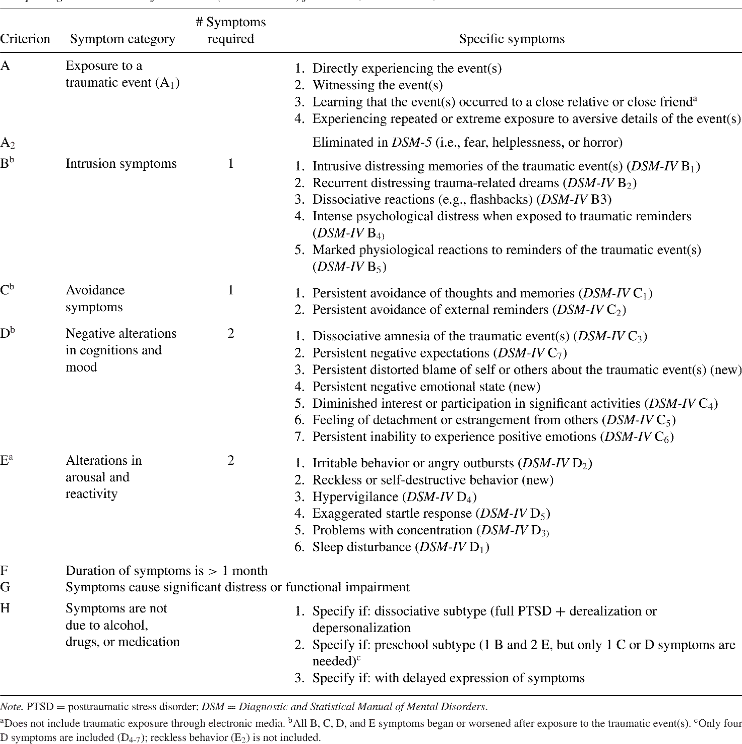 Ptsd Bullet Point Dsm 5 Criteria Cocolity