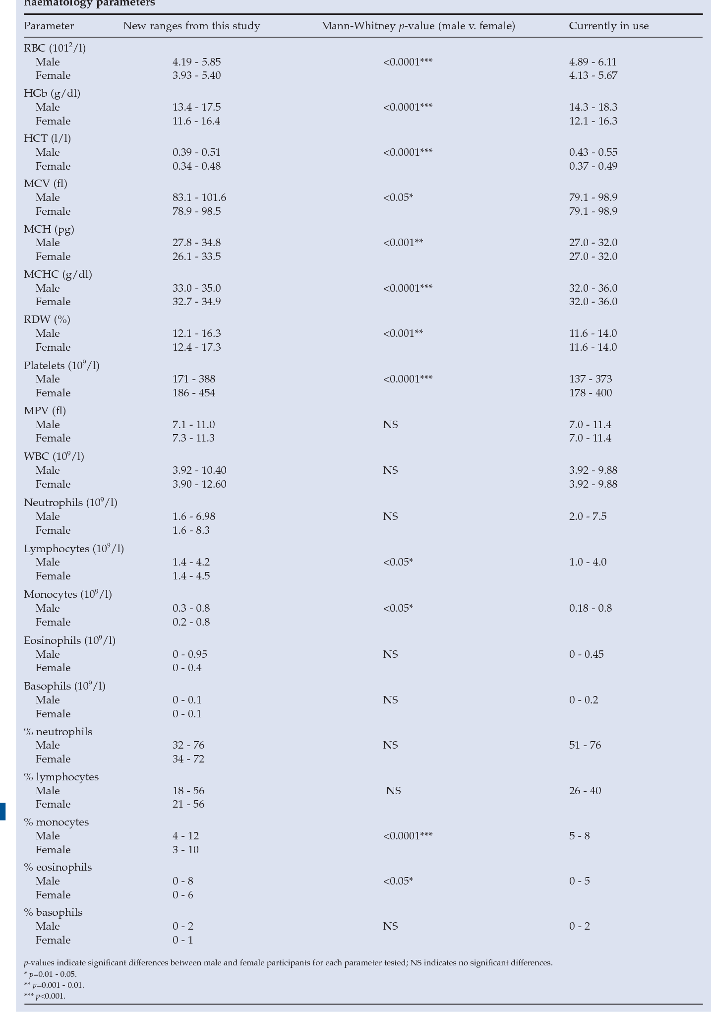 Pdf Local Reference Ranges For Full Blood Count And Cd4 Lymphocyte