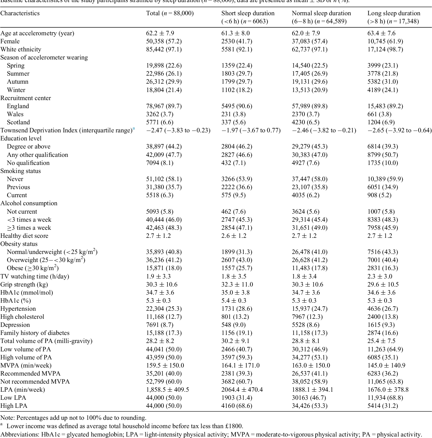 Association Of Accelerometer Measured Sleep Duration And Different