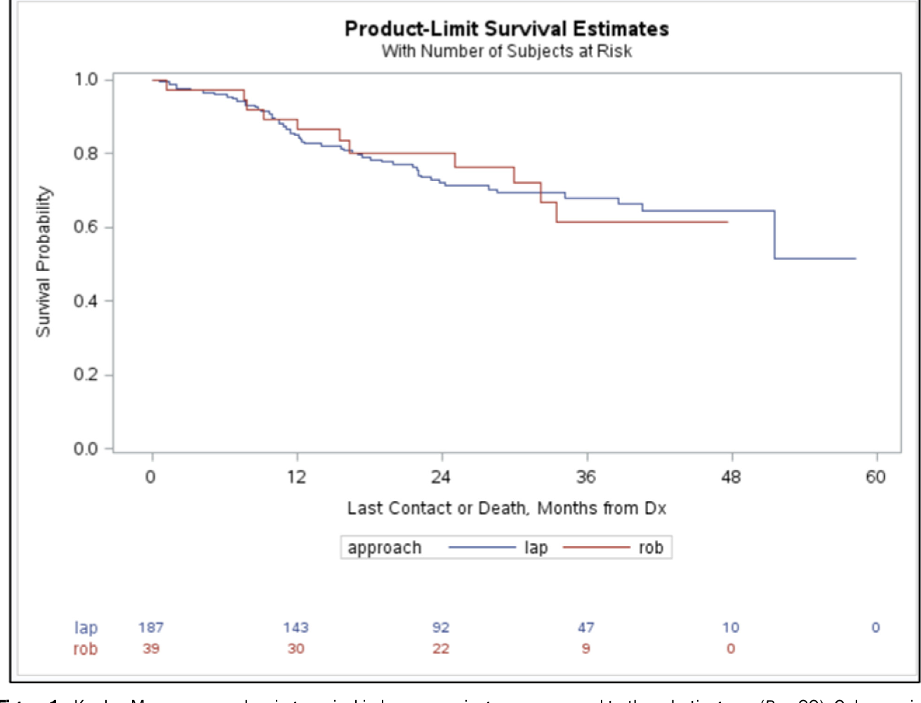 Figure 1 From Comparative Efficacy Of Laparoscopic Versus Robotic