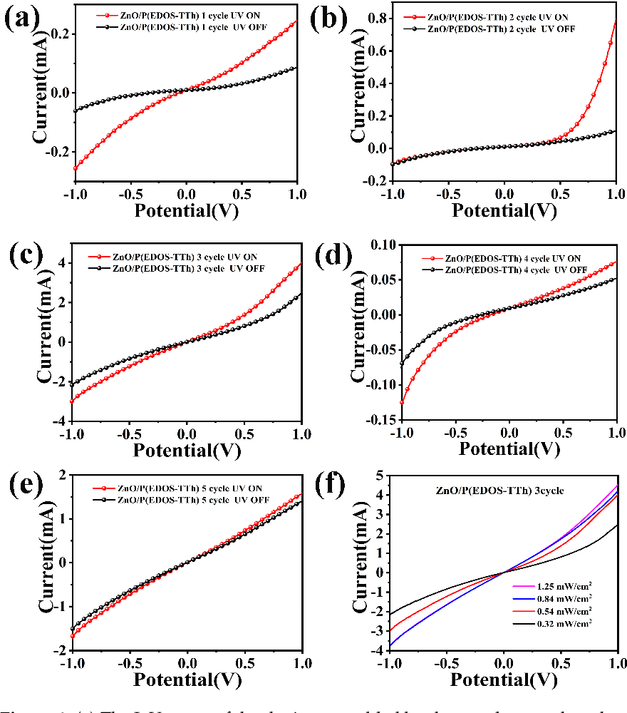 Figure 1 From Self Powered Uv Photodetector Construction Of The Pedos