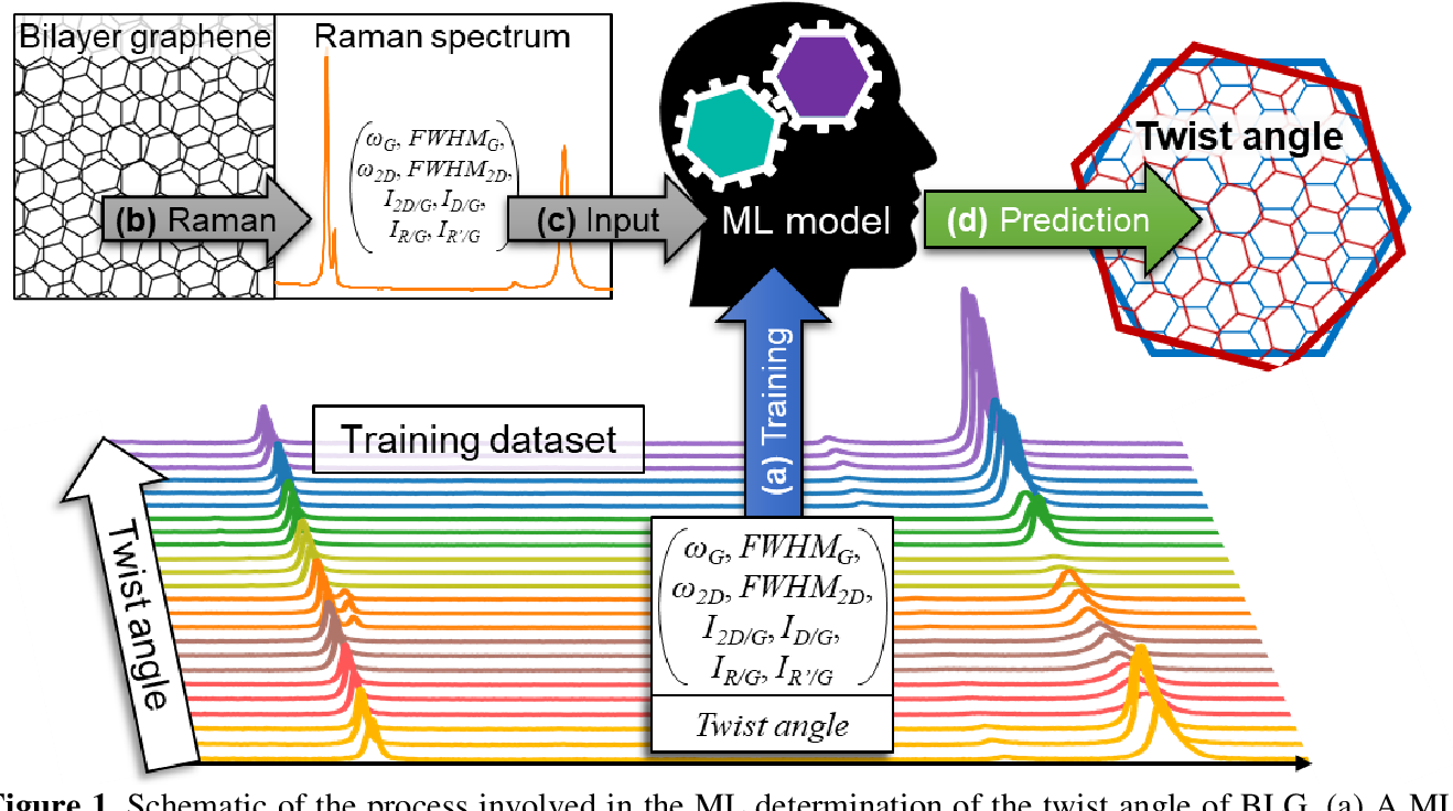 Pdf Determining The Twist Angle Of Bilayer Graphene By Machine