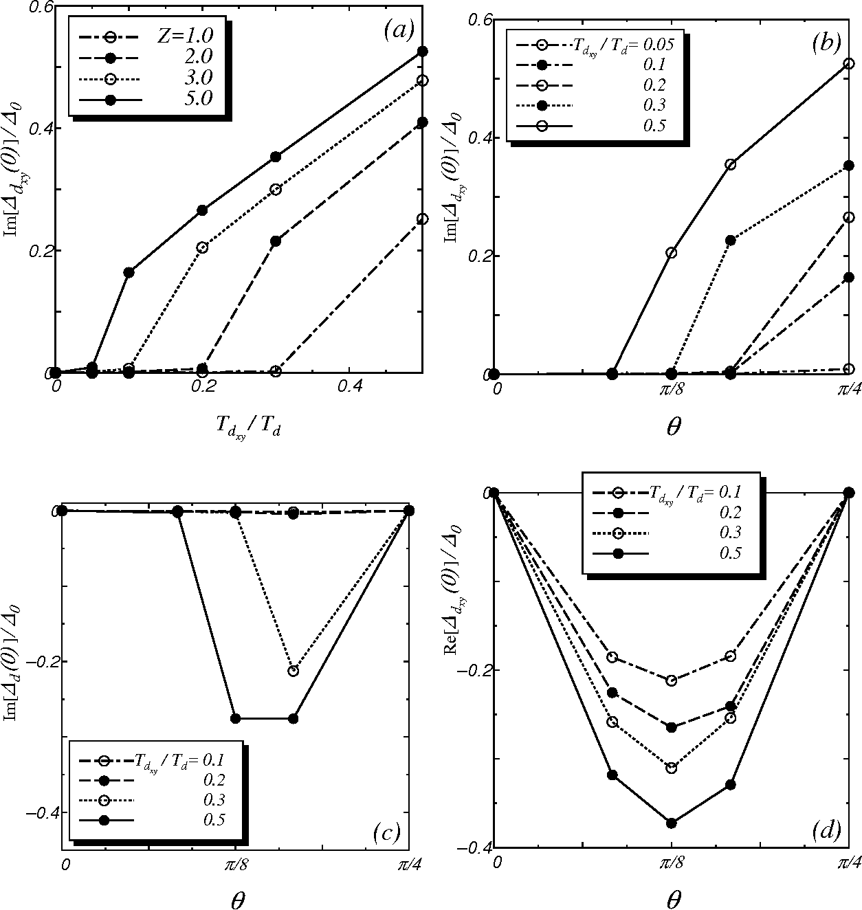 Figure 1 From Tunneling Conductance Of Normal Metal D X 2 − Y 2 Wave