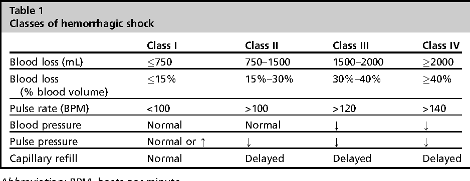 Hypovolemic Shock Chart