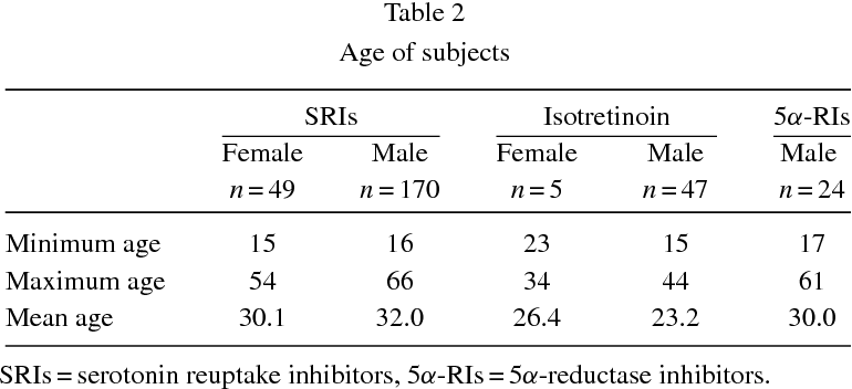 Table 1 From Enduring Sexual Dysfunction After Treatment With