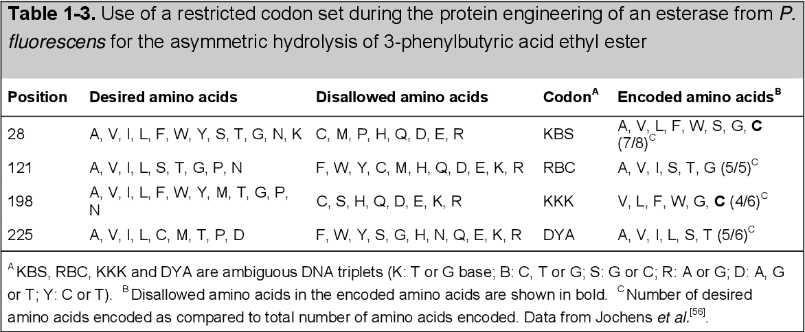 Table 1 1 From Structure And Sequence Analysis Inspired Engineering Of