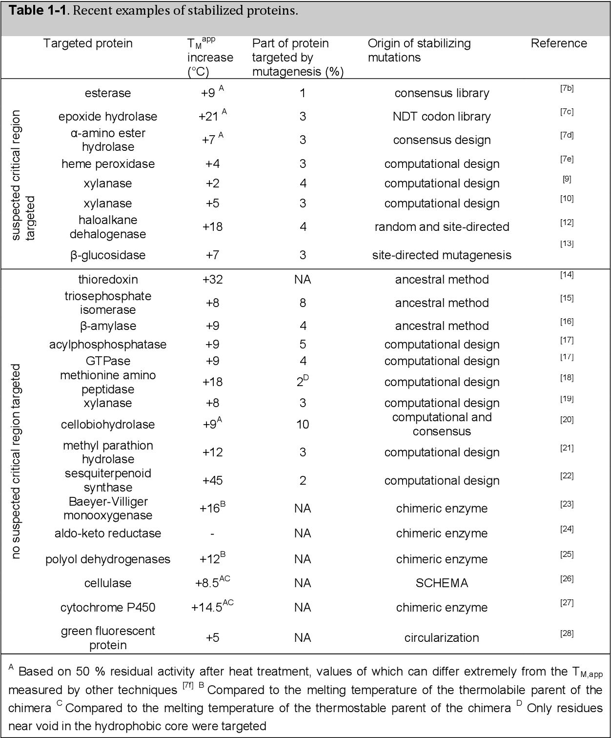 Table 1 2 From Structure And Sequence Analysis Inspired Engineering Of