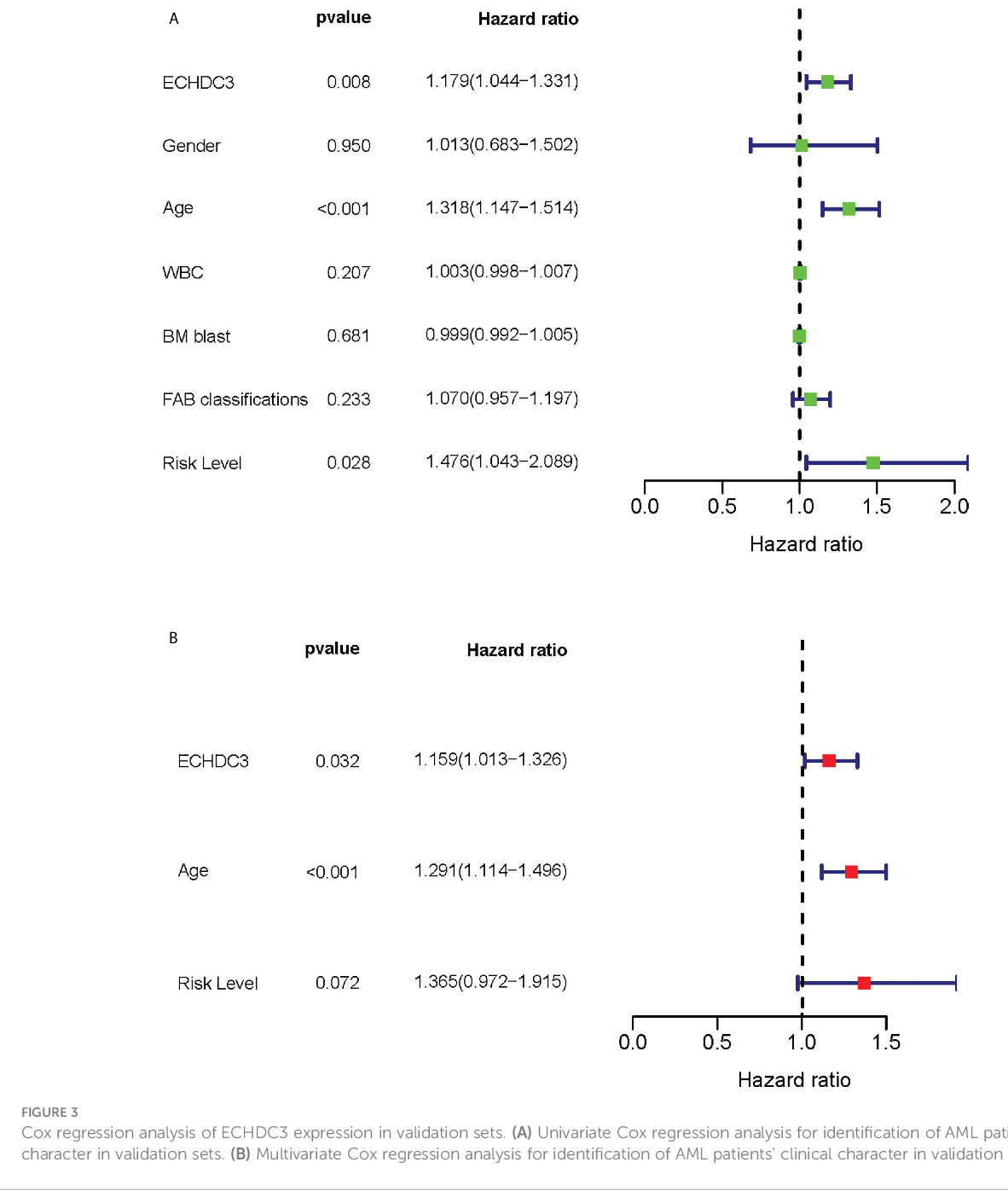 Figure 2 From Comprehensive Analysis Of Echdc3 As A Potential Biomarker