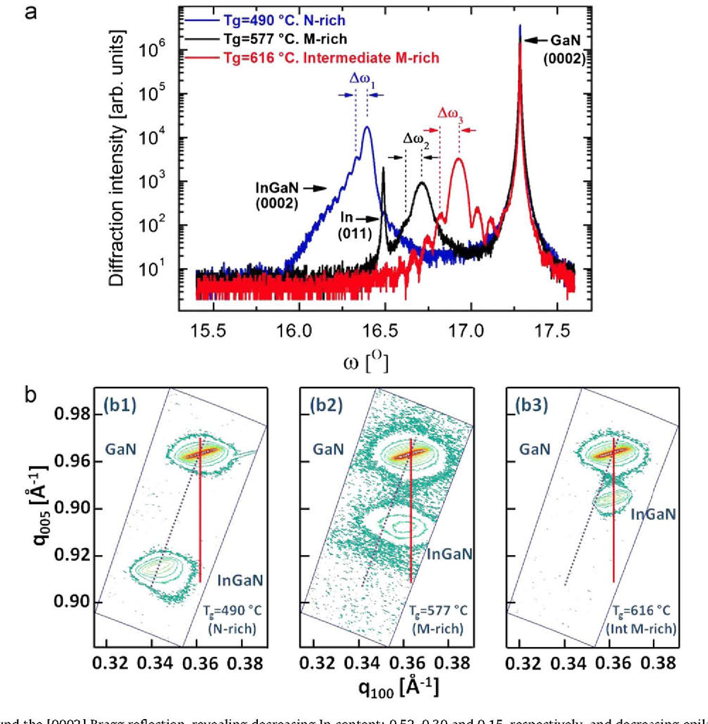 Figure 2 From A Comprehensive Diagram To Grow 0001ingan Alloys By