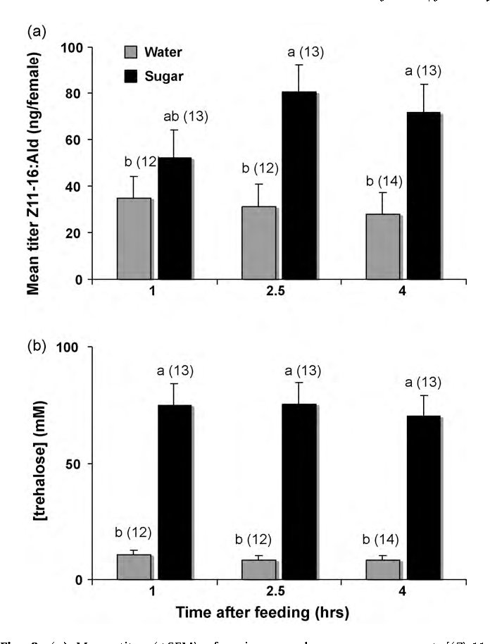 Feeding And Hemolymph Trehalose Concentration Influence Sex Pheromone