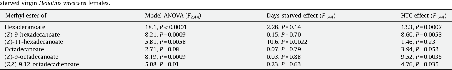 Feeding And Hemolymph Trehalose Concentration Influence Sex Pheromone