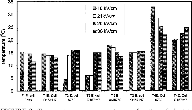 Figure 2 From Inactivation Of Escherichia Coli O157h7 And Escherichia