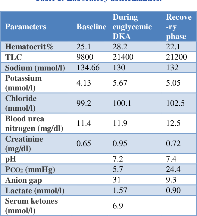 Euglycemic Diabetic Ketoacidosis A Rare Side Effect Of Sodium Glucose