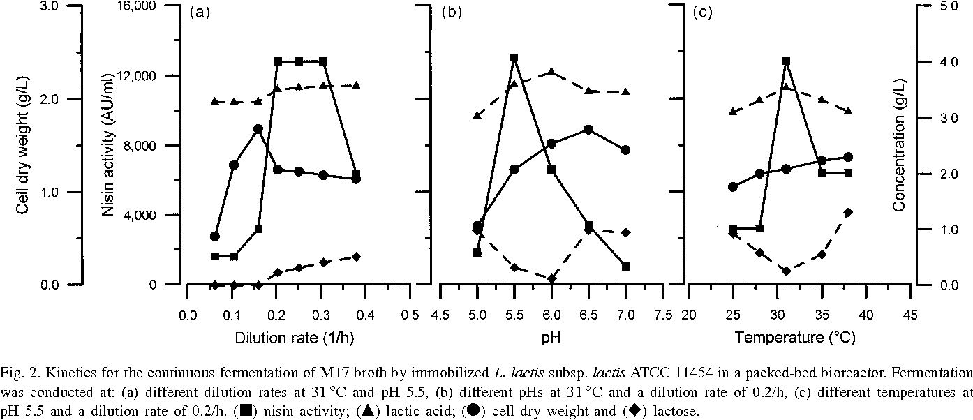 Figure 1 From Continuous Nisin Production In Laboratory Media And Whey