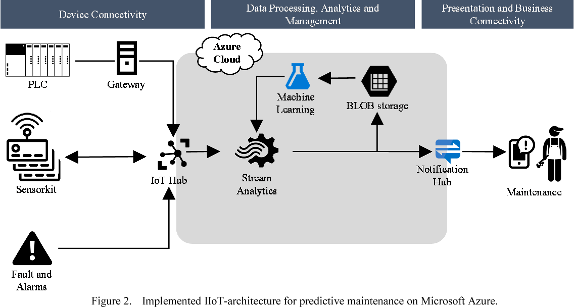 Figure 2 From Enabling Of Predictive Maintenance In The Brownfield