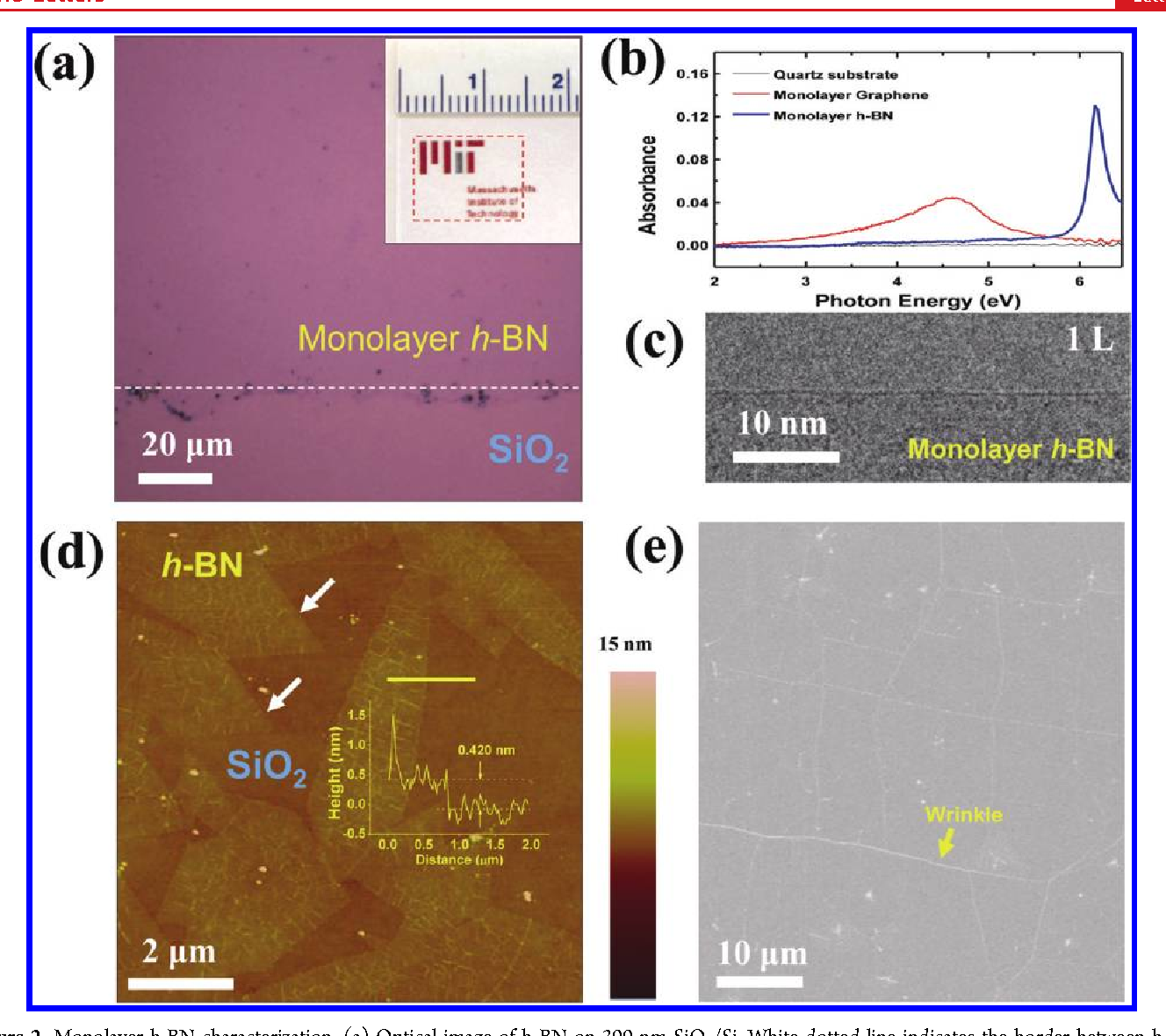 Synthesis Of Monolayer Hexagonal Boron Nitride On Cu Foil Using