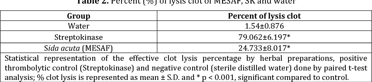 Evaluation Of Cytotoxic And Thrombolytic Activites Of Methanolic