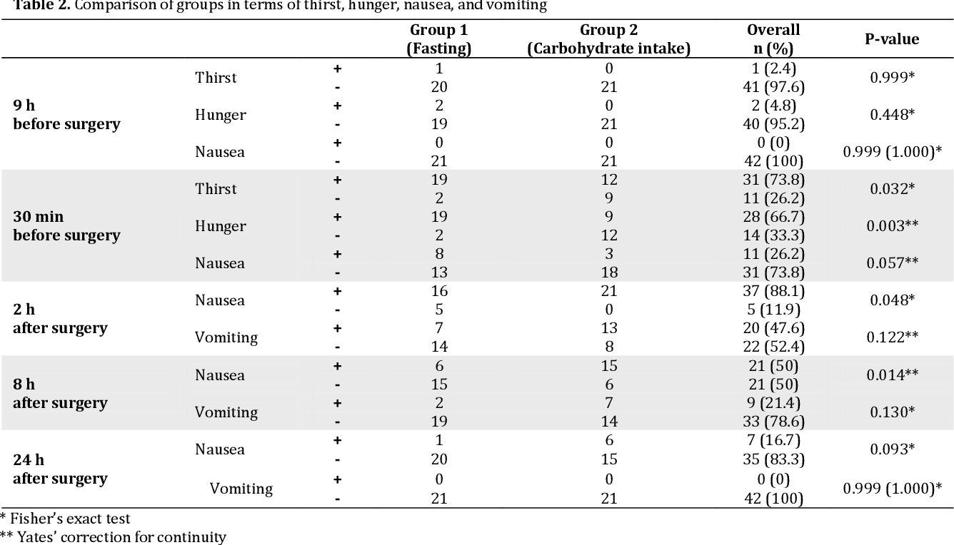 Pdf Effects Of Preoperative Oral Carbohydrate Loading On Preoperative