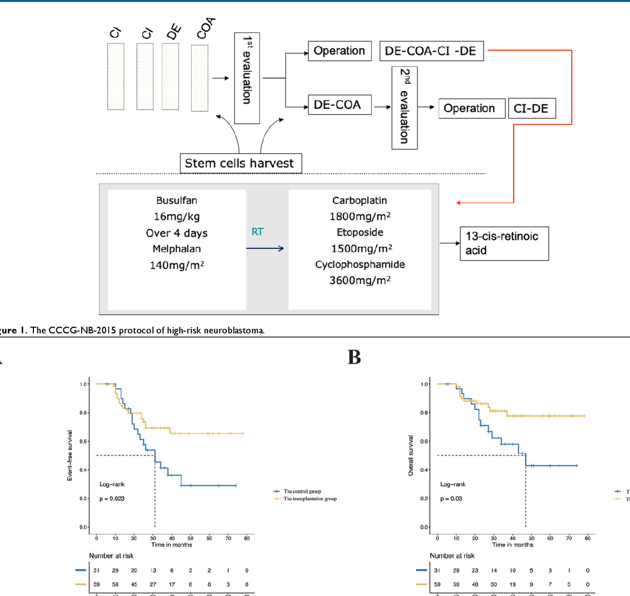 Table 1 From Analysis Of The Efficacy Of Autologous Peripheral Blood