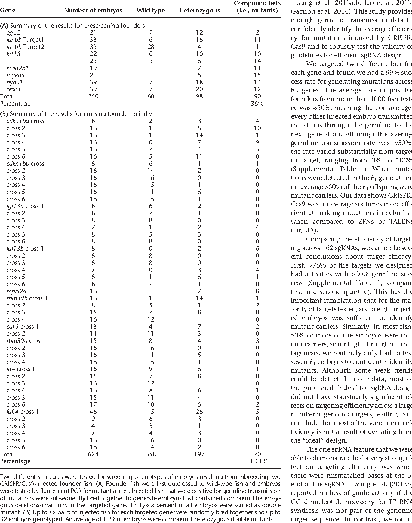 Figure 2 From High Throughput Gene Targeting And Phenotyping In