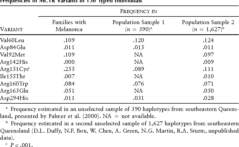 Table 1 From Mc1r Genotype Modifies Risk Of Melanoma In Families