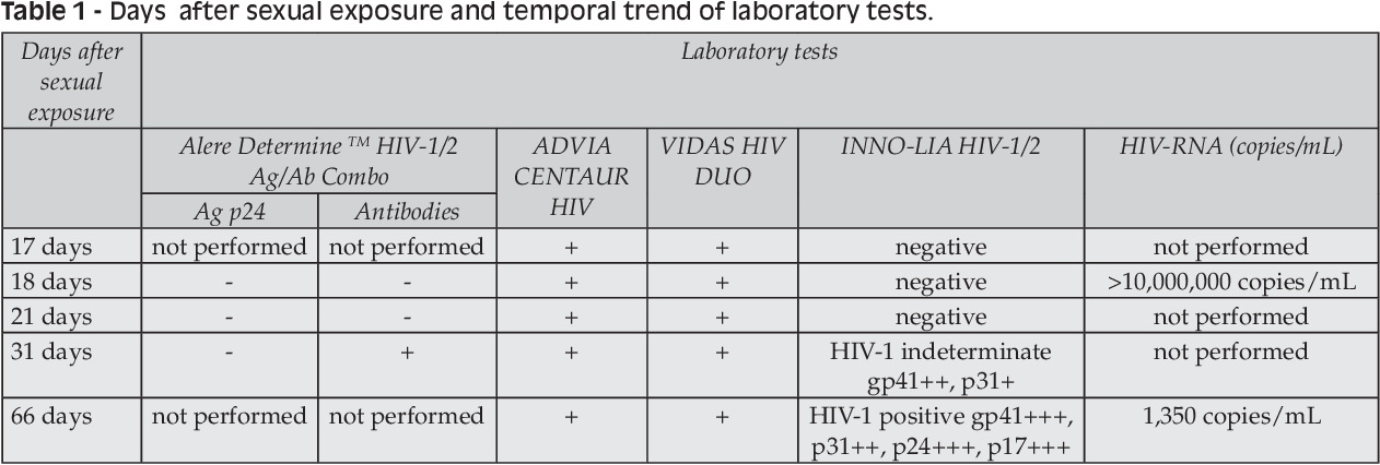 Table 1 From Performance Of Alere Determine Hiv 12 Agab Combo Rapid