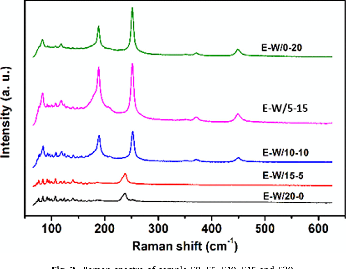 Figure 4 From Fast Green Microwave Assisted Synthesis Of Single