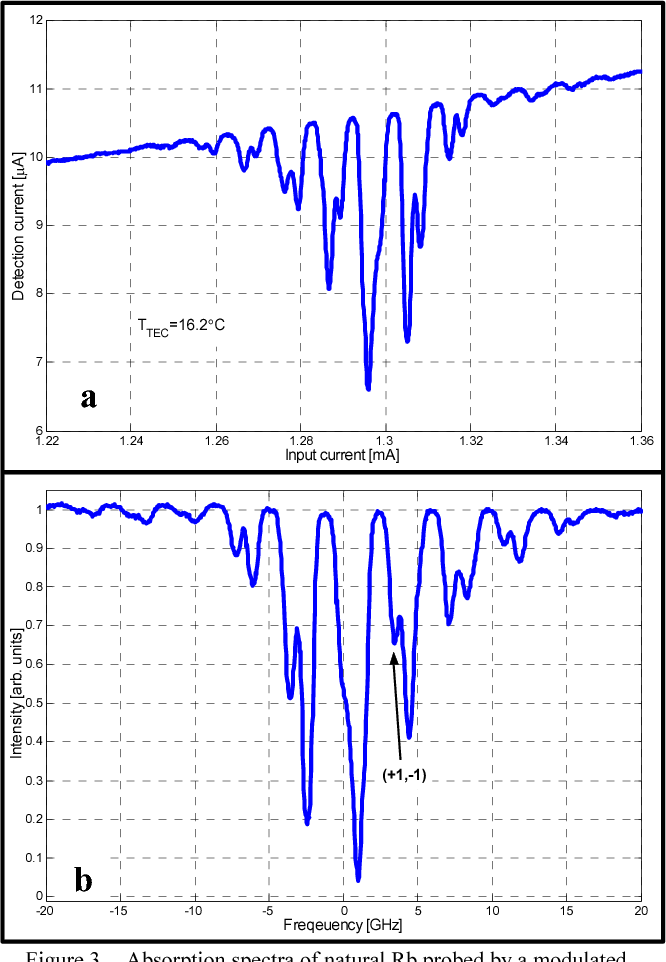 Characterizing Absorption Spectrum Of Natural Rubidium By Using A