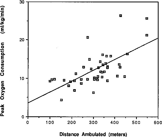 Pdf The Six Minute Walk Test Predicts Peak Oxygen Uptake And Survival