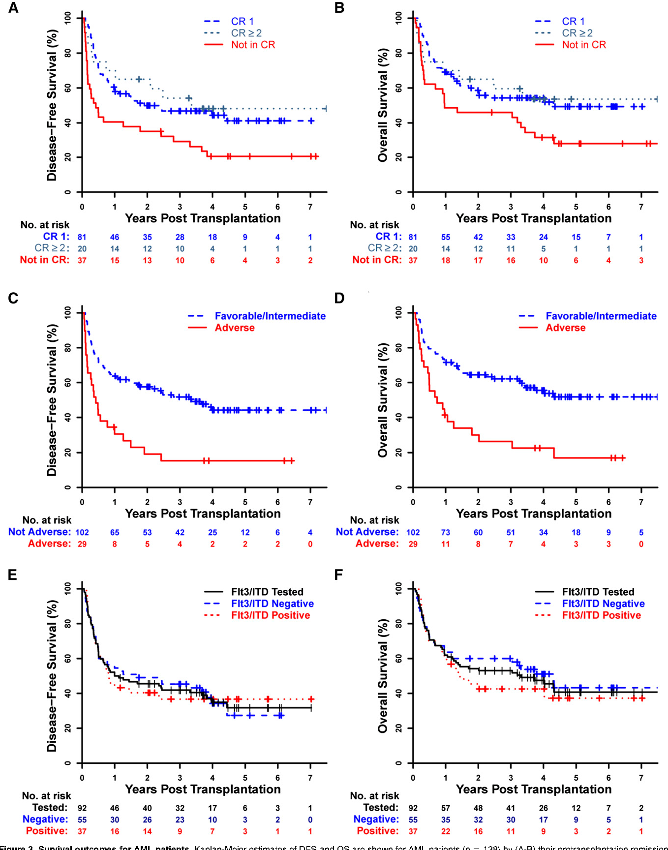 Pdf Single Agent Gvhd Prophylaxis With Posttransplantation