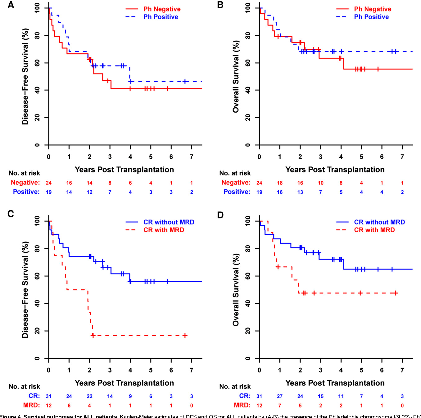 Pdf Single Agent Gvhd Prophylaxis With Posttransplantation