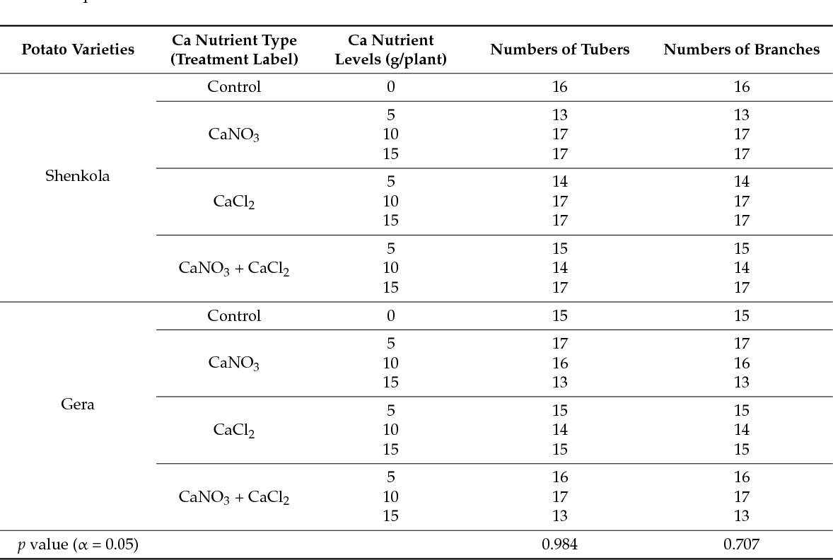 Table 1 From Reducing Severity Of Late Blight Phytophthora Infestans